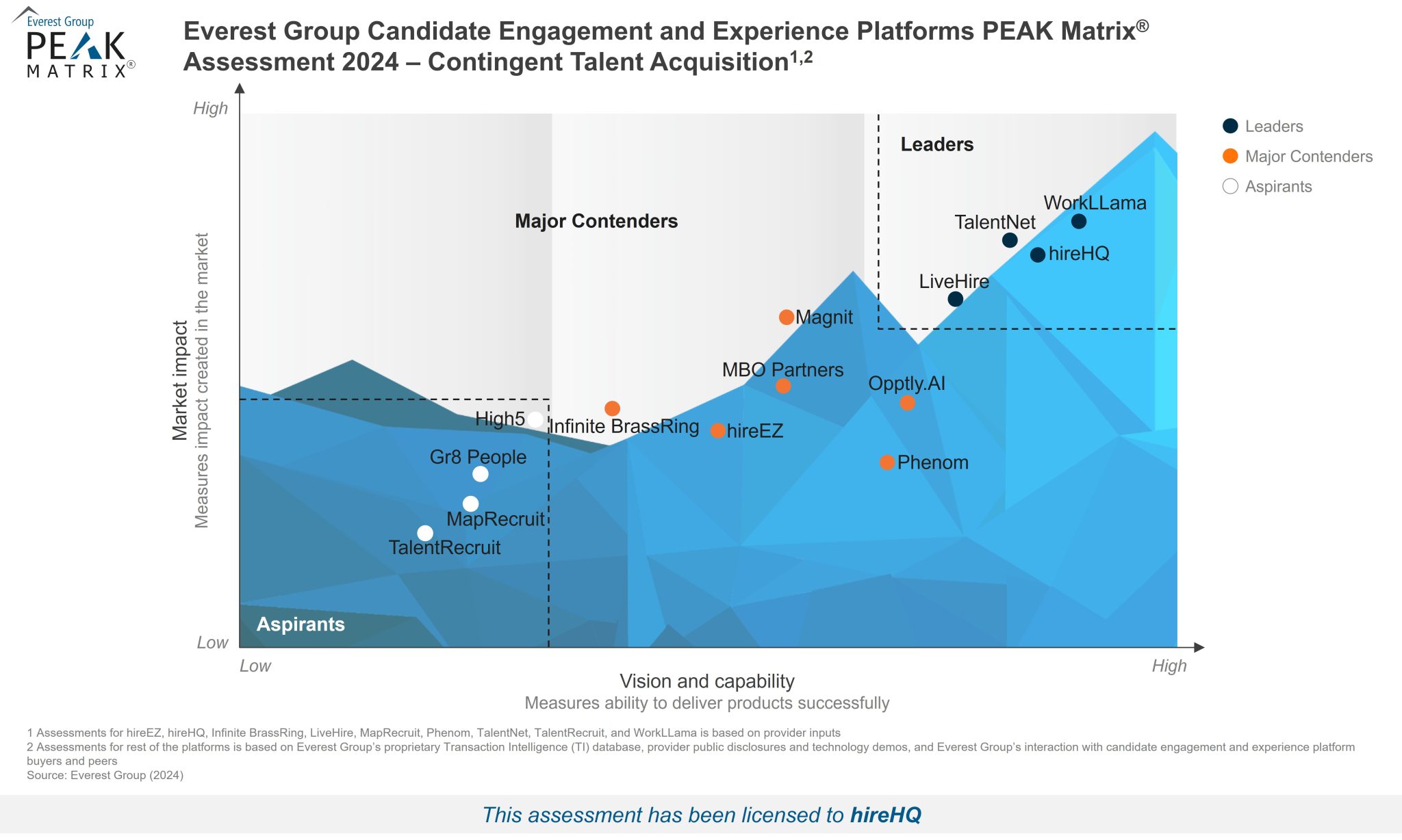 hireHQ- Everest Group 2024 Peak Matrix™ for Contingent Talent
